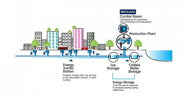 District Cooling - Megajana